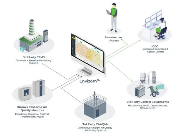 Oizom Envizom Advanced Air Monitoring Software - HydroTerra